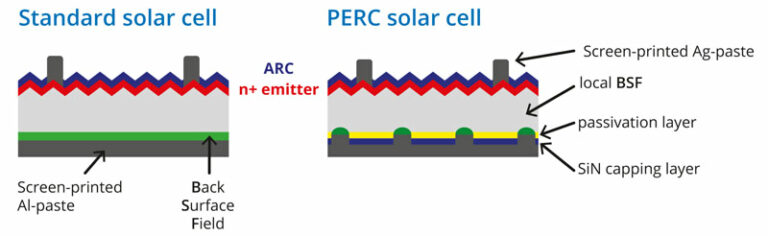 PERC technology and solar panels - hjtpv.com hjt technology & panel sales